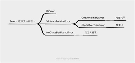 Java 基础 Error和exceptionjava Error和exception Csdn博客
