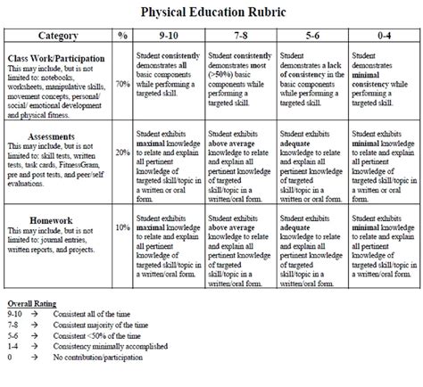 Pe Rubric And Assessment Tools Daniel Mccloud Edu 543 Resources Project