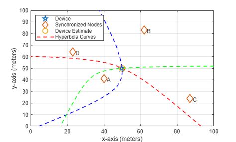 Localization Matlab And Simulink