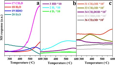 Temperature Programmed Surface Reactions Tpsr Of Continuous Mtm On Download Scientific