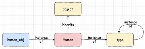 Python 基礎教學 一切皆為物件，到底什麼是物件 Object Max行銷誌
