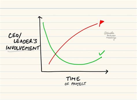 A Good Test Of How Product Centric Your Leader Is Depends On Which Arc