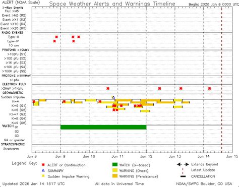 Notifications Timeline Noaa Nws Space Weather Prediction Center