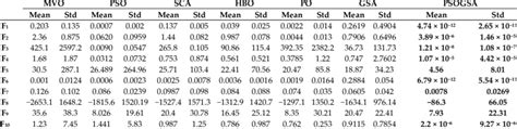 Results Of Benchmark Test Functions For Different Optimization