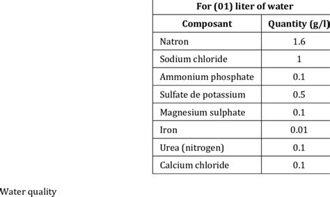 Composition Of Spirulina Culture Medium 26 Download Scientific Diagram