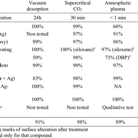 Synthesis Of Cleaning Efficacy Results In Of The Tested Processes