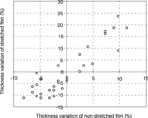 Comparison Of The Film Thickness Variation For Non Stretched Film With