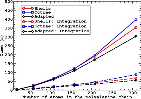 Figure 3 From Efficient On Integration For All Electron Electronic