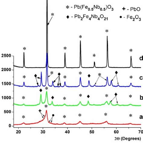 Diffraction Patterns Of Samples а Initial Sample Time Of