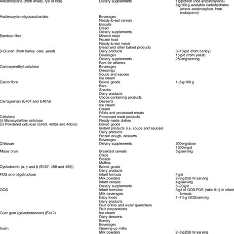 Classification Of Dietary Fibre According To Main Chemical Components