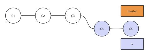 Git分支理解与操作（详解） Csdn博客
