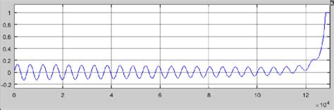 Decreasing Circular Orbit Height δh In [km] To Critical Value A