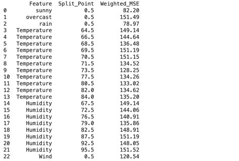 Decision Tree Regressor Explained A Visual Guide With Code Examples Towards Data Science