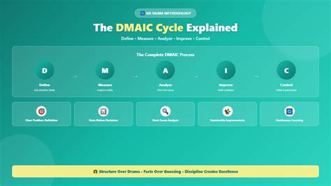 The Dmaic Cycle Explained A Practical Guide For Project Managers