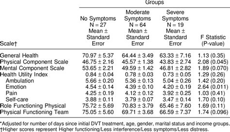 Mean Scale Scores At Pre Dvt Assessment Download Table