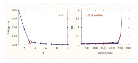 The Fitting Error Curve And Fitted Degradation Model Of A Bearing