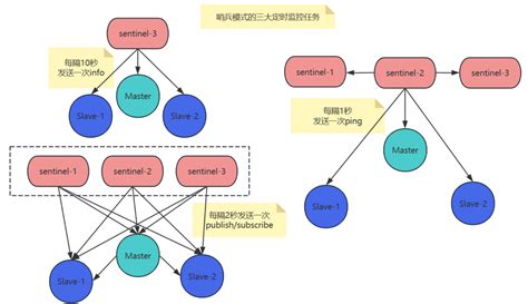 【redis】哨兵模式 csdn博客