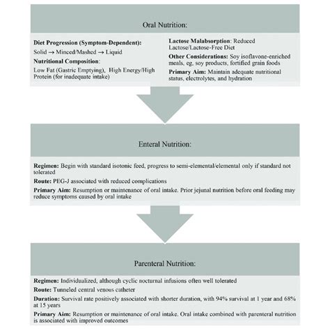 Pico Acronym Of Research Questions For This Systematic Review Download Scientific Diagram