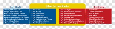 2017 Ca Lp Comparision Chart Libertarian Party Beliefs Number Word