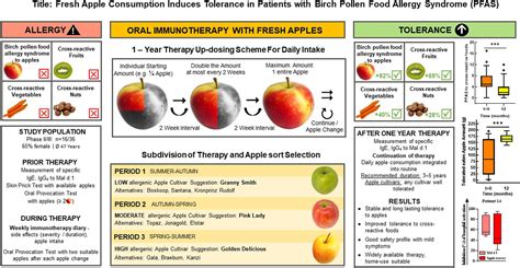 Structured Fresh Apple Consumption For Birch Pollen Food Allergy