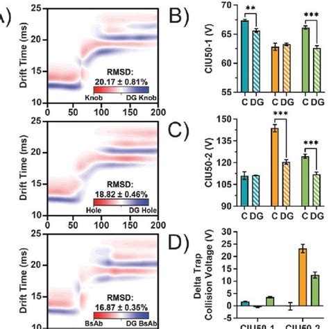 Ciu Of Deglycosylated Knob Hole And Bsab 24 Ions N 3 A Rmsd