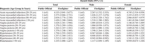 Comparison Of Sex And Age Stratified Hazard Ratios And 95 Confidence