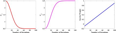 Figure 1 From An Efficient And Reliable Scheduling Algorithm For Unit