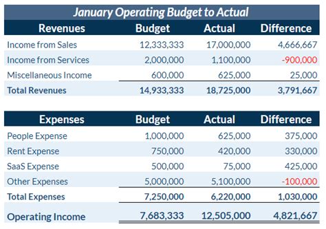 The Operating Budget A Step By Step Approach