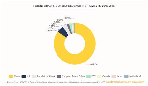 Biofeedback Instrument Market Size Share Forecast 2033