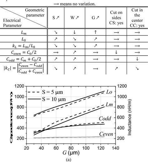Table 1 From High Directivity Compact Slow Wave Coplanar Waveguide Couplers For Millimeter Wave