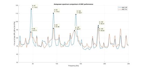 GLSV Demonstrates Active Noise Cancellation Great Lakes Sound Vibration
