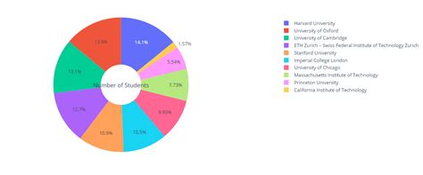 predicting university scores using machine learning devpost