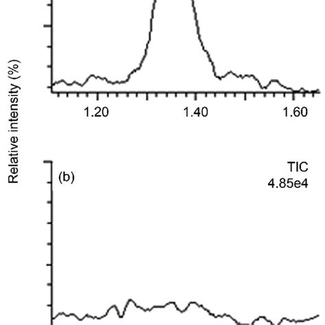 Chromatograms Demonstrating The Absence Of Interferences At The Same Download Scientific