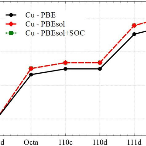 Formation Energies Of Various Self Interstitial Atom Sia Defect
