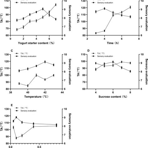 Effects Of Yoghurt Starter Content A Fermentation Time B