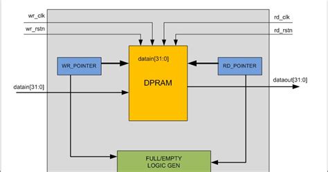 Asynchronous Fifo With Programmable Depth Rahul Jain