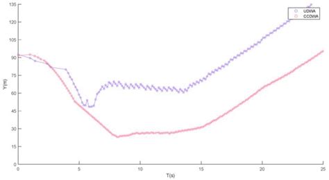 Unmanned Vessel Collision Avoidance Algorithm By Dynamic Window