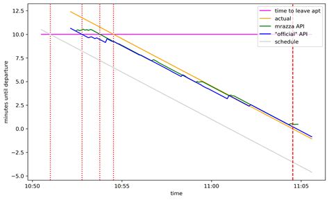 Timeline Of A Train Departure