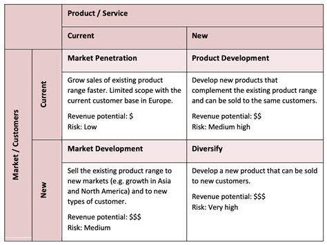 Ansoff Growth Matrix Skci Business Strategy Tool