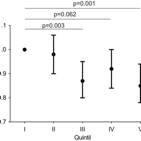 Risk Adjusted Odds Ratios With 95 Confidence Intervals For In Hospital