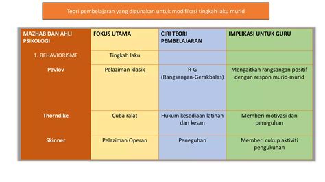 Teori Pembelajaran Behavioursme Pptx