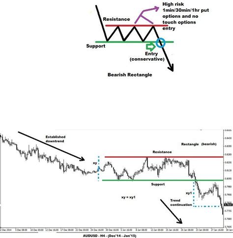 Rectangle Pattern In Binary Trading Binary Trading