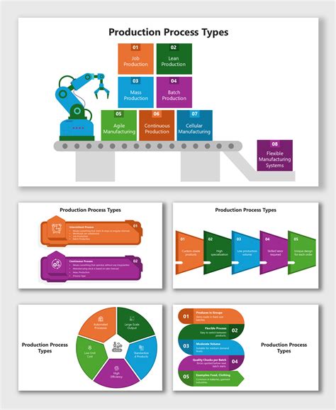 Production Process Types Powerpoint And Canva Template