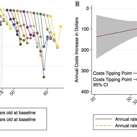 Cohort Sequential Model For Morbidity Model Fit Was Adequate χ2508