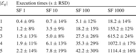Average Execution Times Of The Workload Queries By Varying The Number
