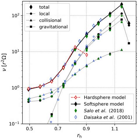 Viscosity Components As A Function Of R H Parameter For Set Iii τ