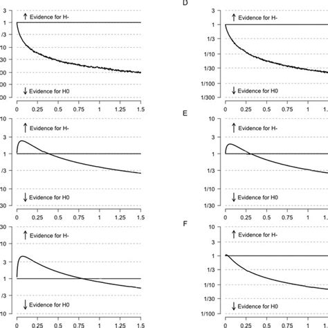 evidence from bayesian hypothesis testing download table