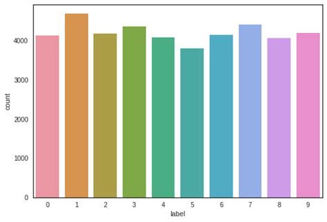Digit Recognition Using Machine Learning Tpoint Tech