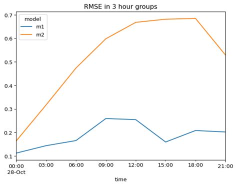 Statistics Modelskill