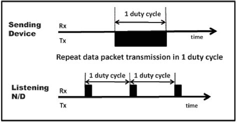 Figure 3 From Ubiquitous Containerized Cargo Monitoring System Development Based On Wireless